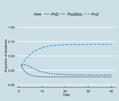 An academic population model to distill the ‘PhD Problem’ – Natural ...